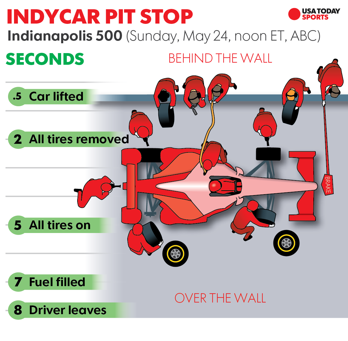 Graphic Anatomy Of An Indycar Pit Stop Usa Today Sports